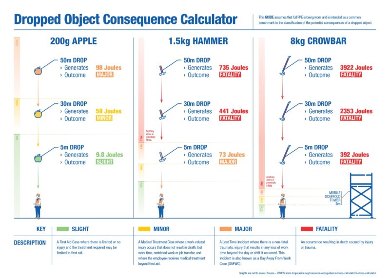 The Risk Of Dropped Objects On Site Pryme